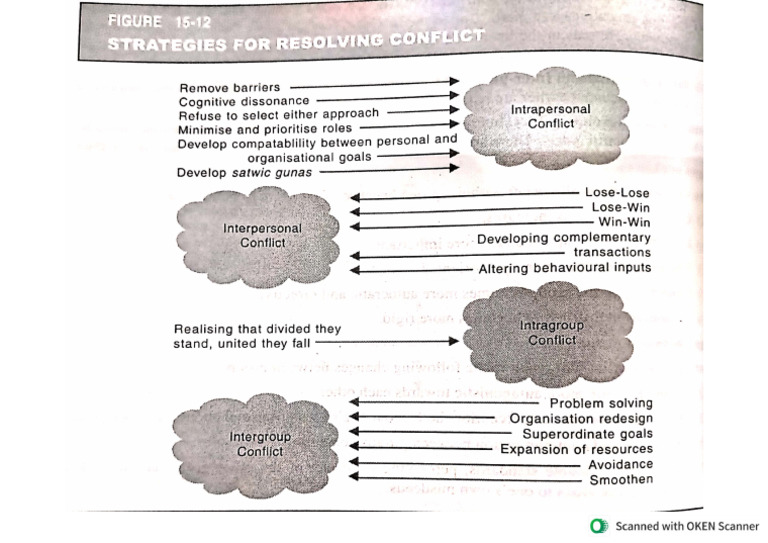 Strategies for Resolving Conflict | PDF