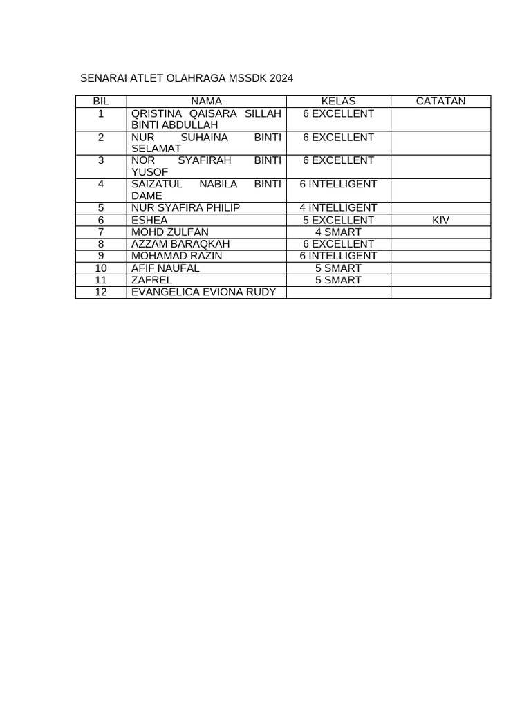 Senarai Atlet Olahraga MSSDK 2024 | PDF