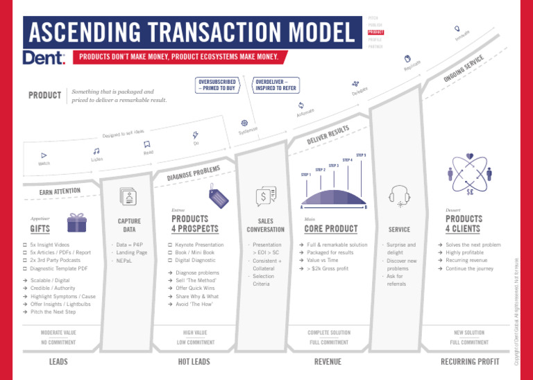 Ascending Transaction Model | PDF