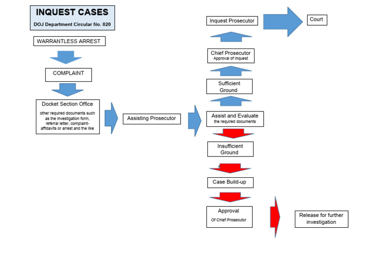 Inquest Flowchart | PDF
