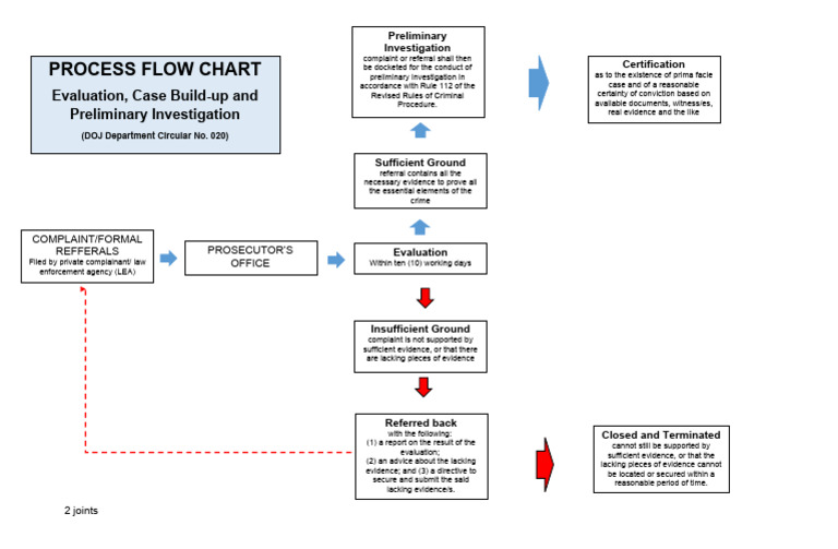 Flowchart Preliminary Investigation | PDF