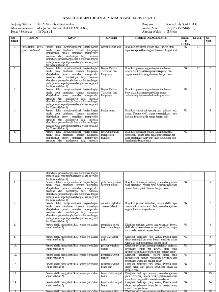 Contoh Format Kisi Kisi STS Ipas Kelas 4 | PDF