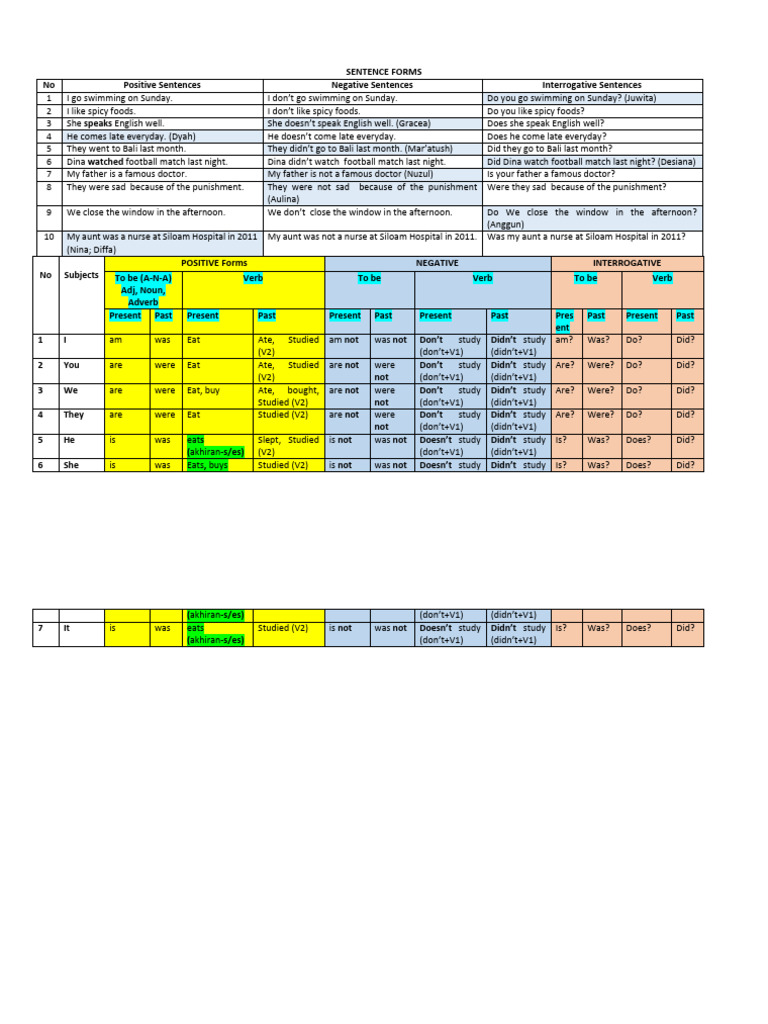 Sentence Forms - B.Inggris 1 - Exercise - Answer | PDF