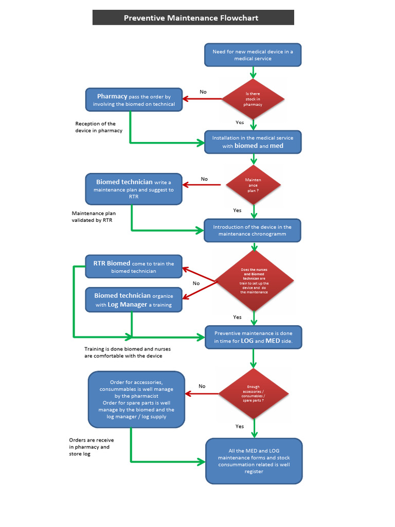 Flowchart Preventive Maintenance | PDF | Pharmacy | Health Sciences
