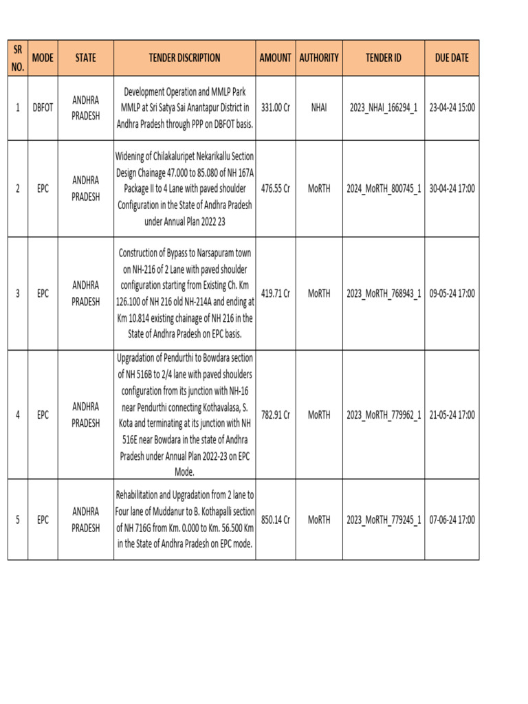State Wise Tenders List (19!04!2024) | PDF