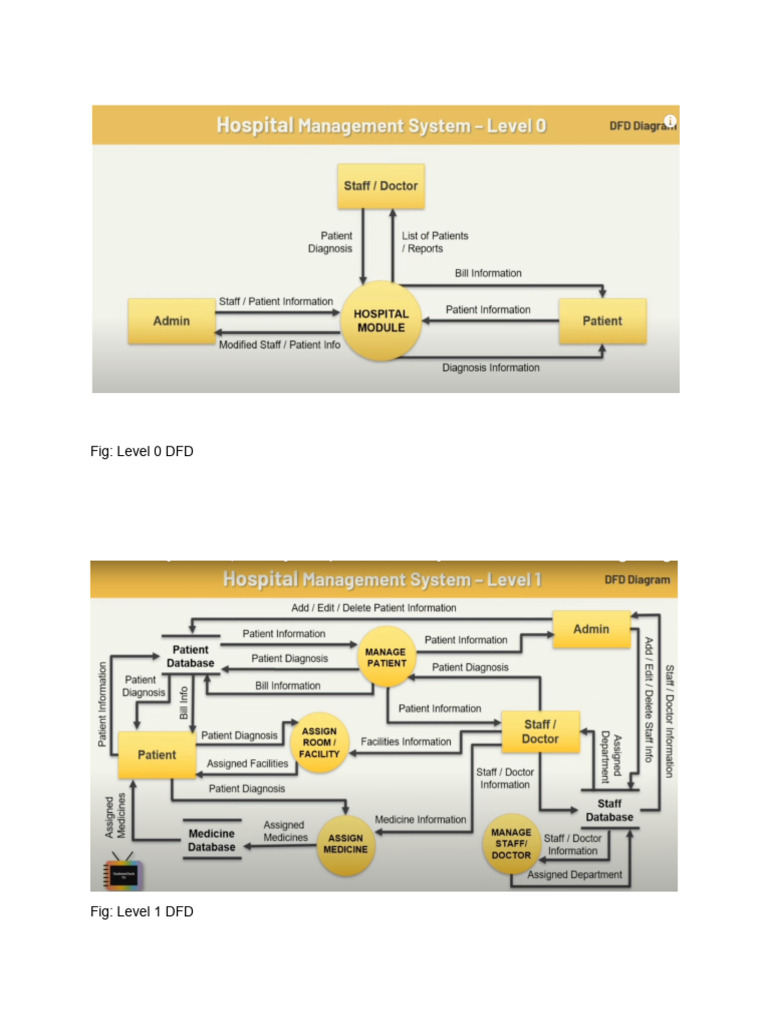Fig: Level 0 DFD | PDF