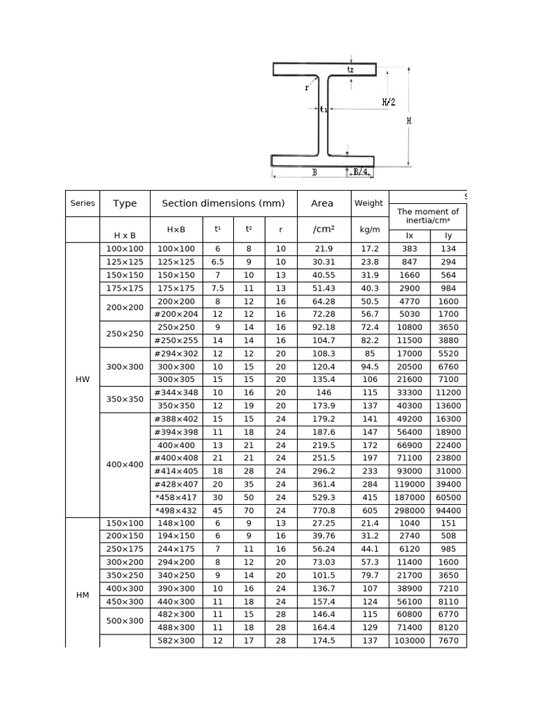 Chinese Standard Hot Rolled Sections | PDF