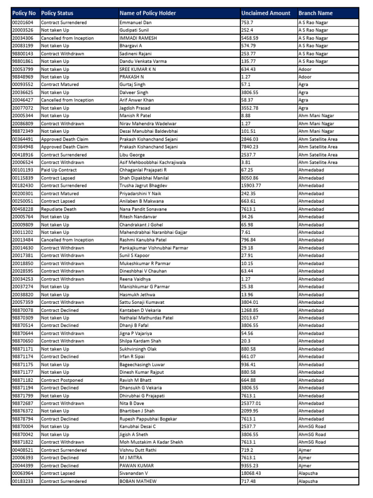 Unclaimed Amount More Than 10 Years (FY 2019-20) - tcm47-71217 | PDF