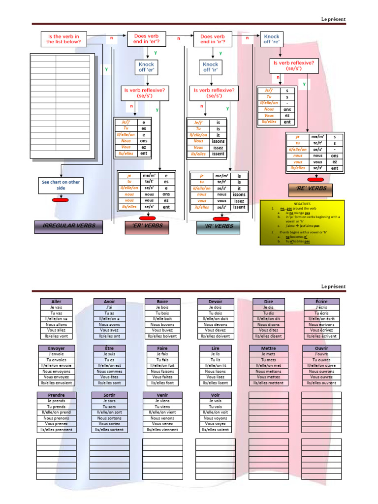 Present Tense Flowchart For GCSE 2014 | PDF | Linguistic Morphology ...