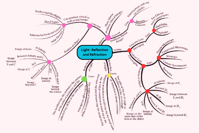Cbse Class 10 Science Chapter 9 Light Reflection and Refraction Mind Map | PDF