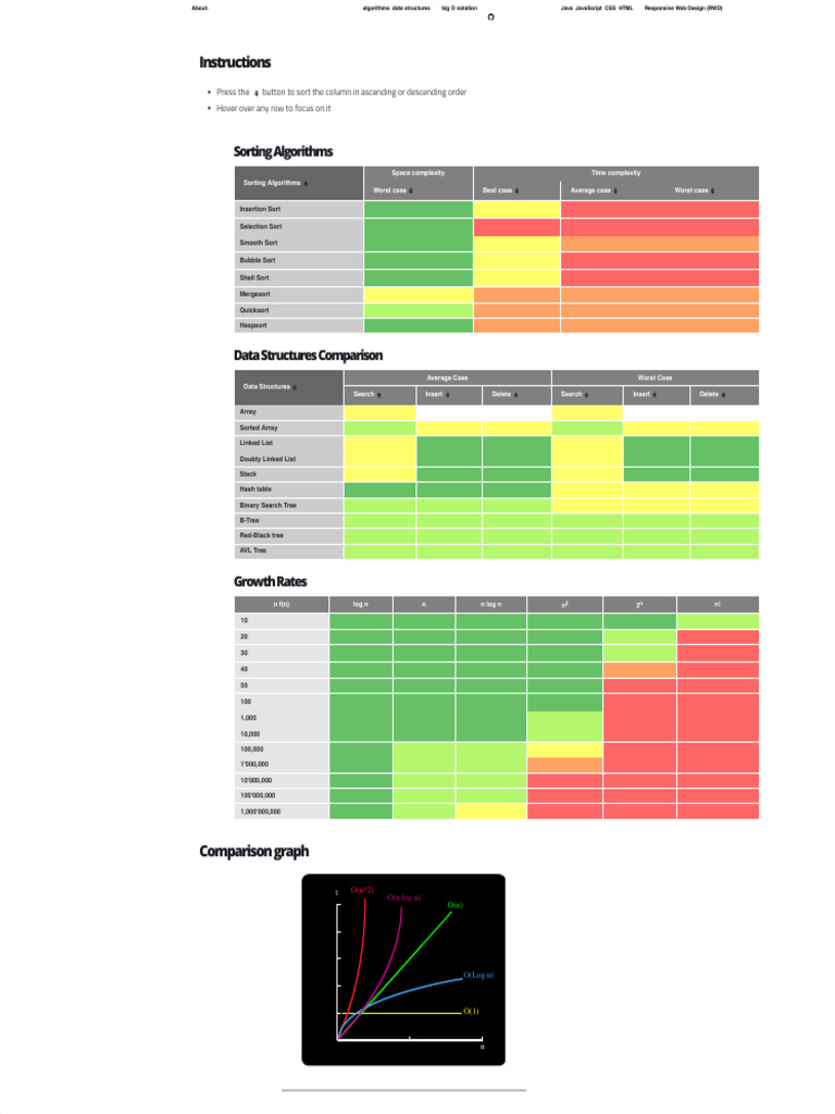 Big O cheat sheets | PDF