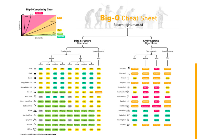 Big O Cheat Sheet 1620815140 | PDF