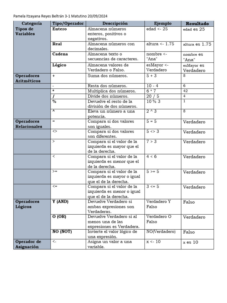 Tabla Comparativa Variables y Operadores en Pseint | PDF | Programación de computadoras