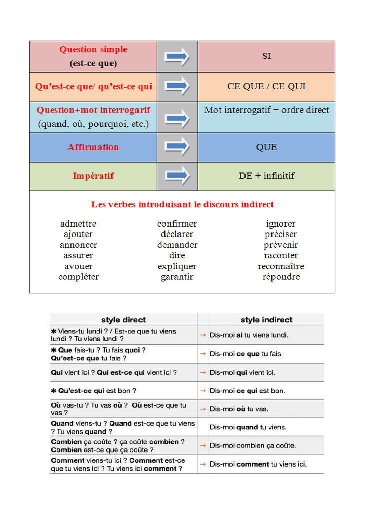 Explication Discours Direct Et Indirect | PDF