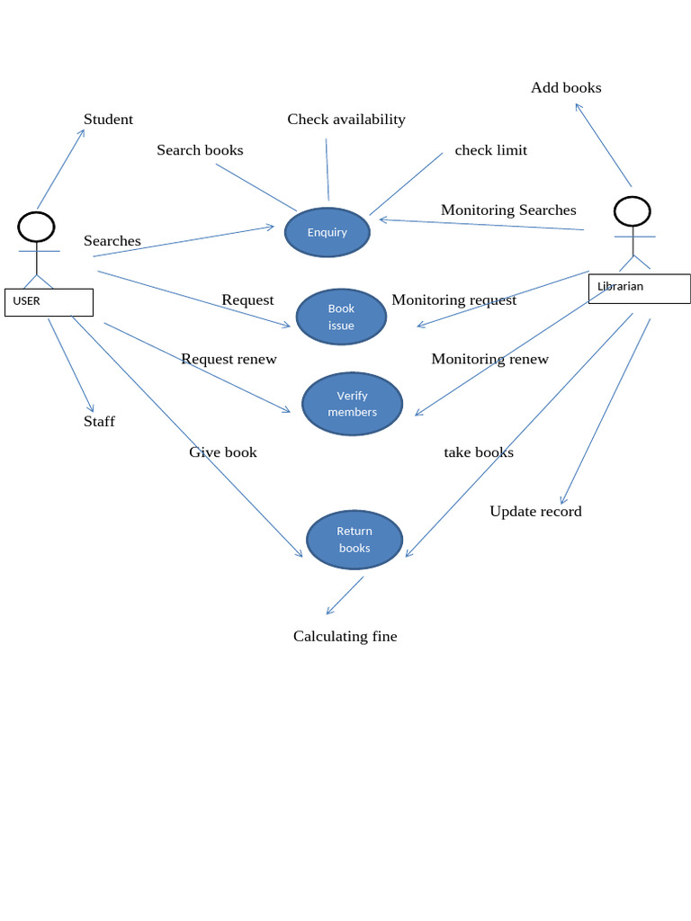 Overview of library management system | PDF