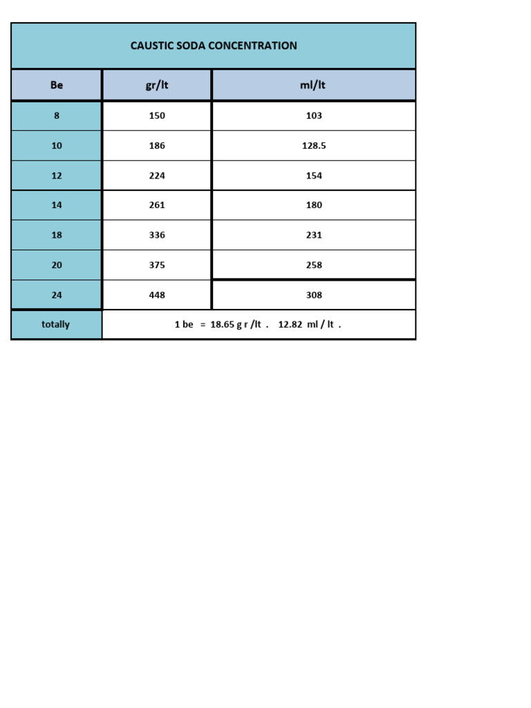 Caustic Soda Be Concentration Important Table | PDF