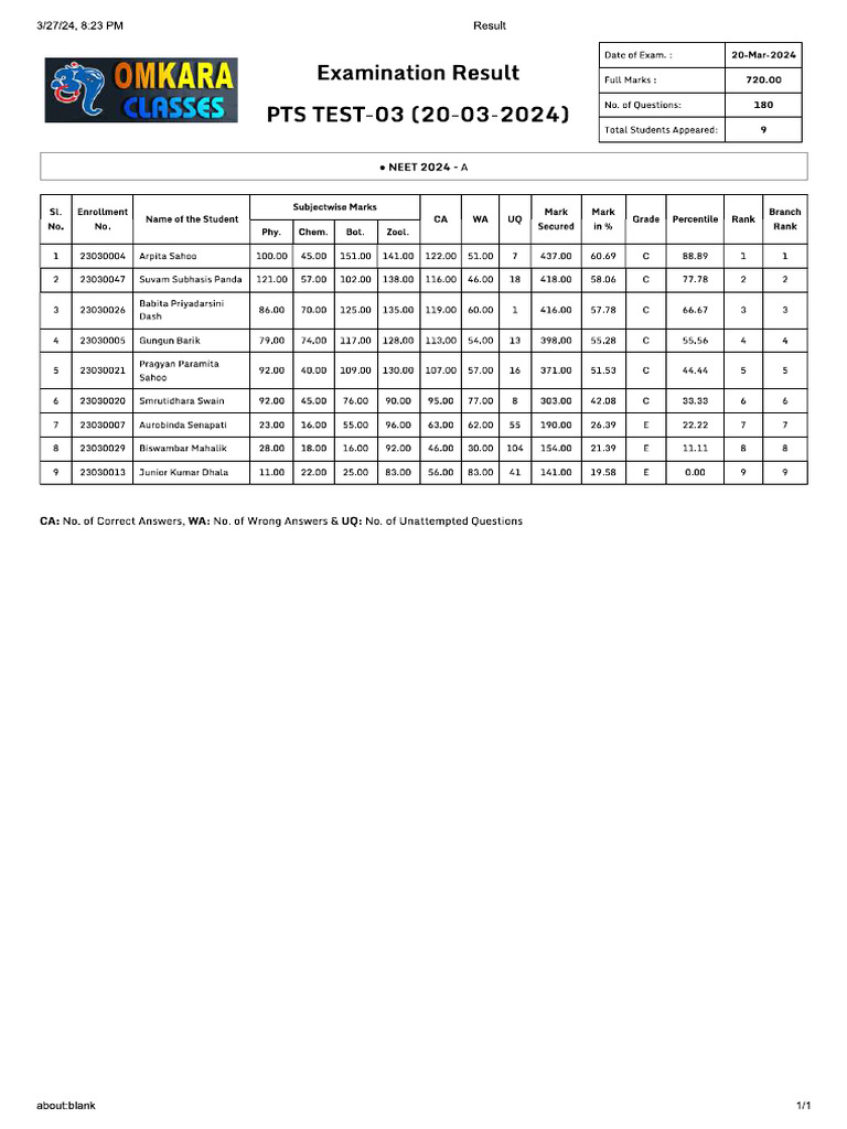 PTS Test-03 (20-03-2023) - Result | PDF