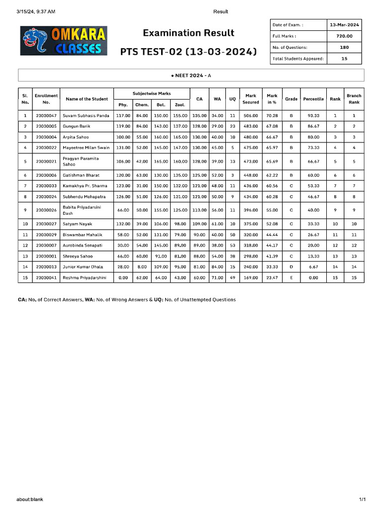 PTS Test-02 (13-03-2023) - Result | PDF