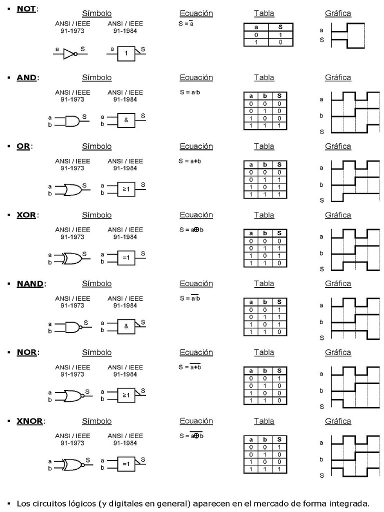 Resumen de Puertas Lógicas básicas, Función lógica, Tabla de verdad y Cronograma | PDF