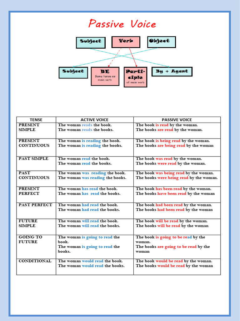 Unit 6. Passive voice chart | PDF