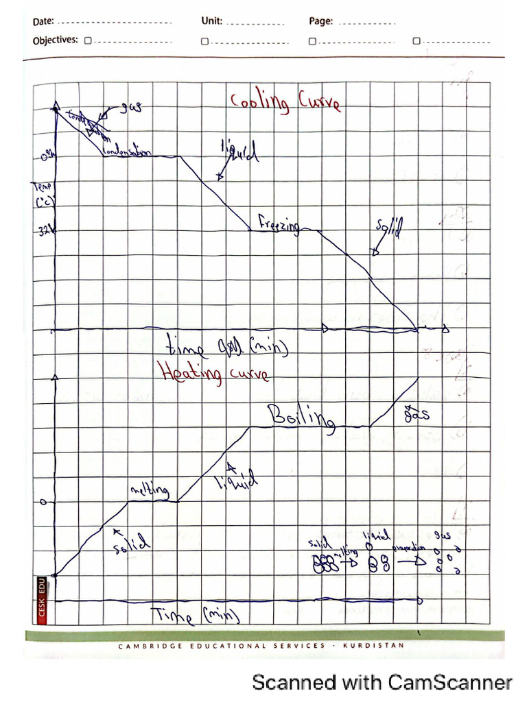 Cooling Curve and Heating Curve Notes | PDF