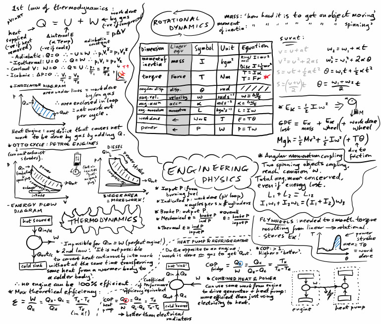 Engineering - Mindmap | PDF