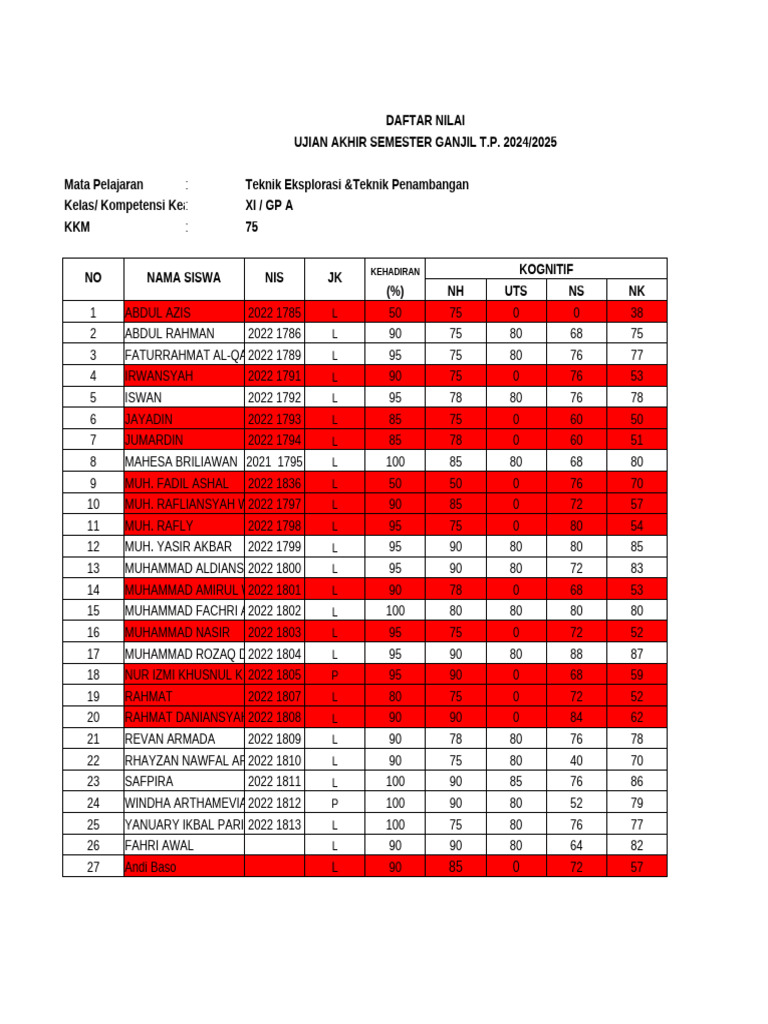 Daftar Nilai Mapel Eksplorasi Gpa | PDF