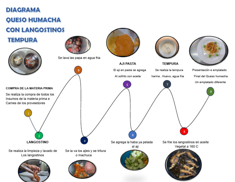 Diagram Queso Humacha | PDF