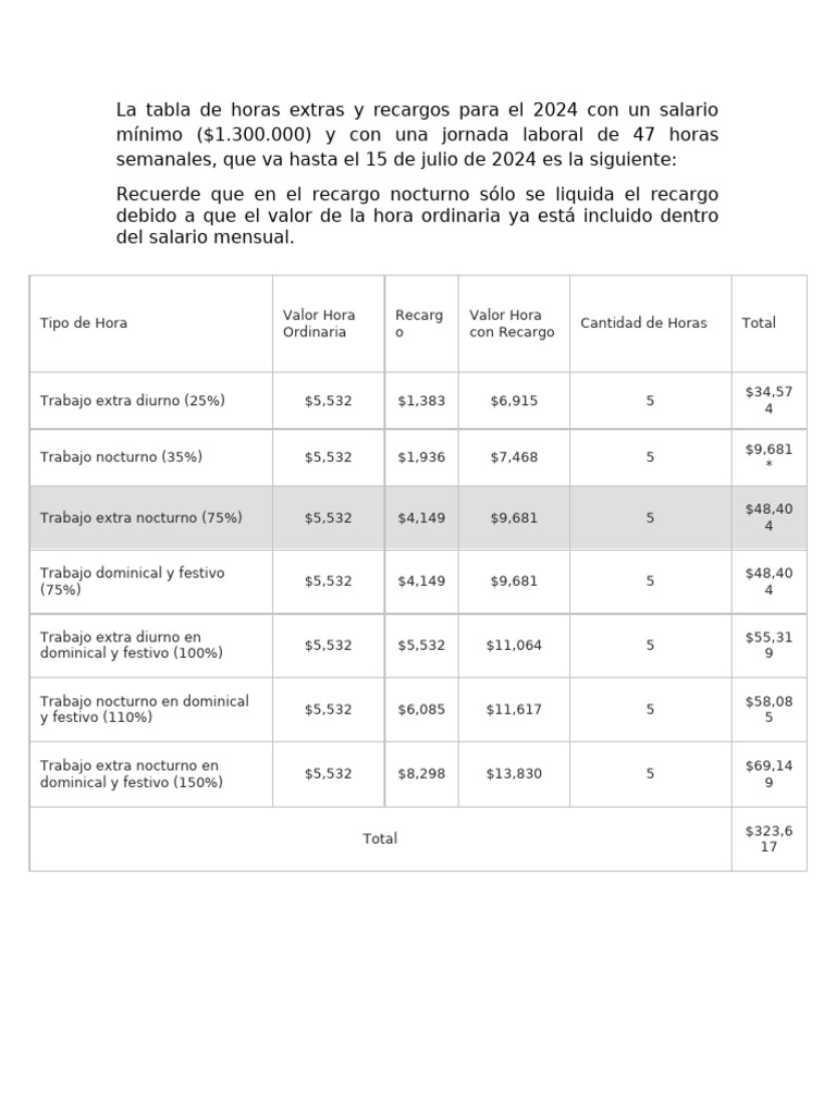 La Tabla de Horas Extras y Recargos para El 2024 Con Un Salario Mínimo | PDF