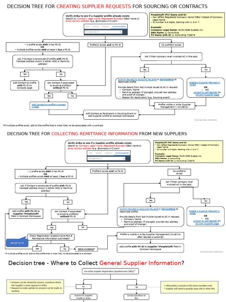 Julia Lee Creating Supplier Profiles For Sourcing - Decision Tree ...