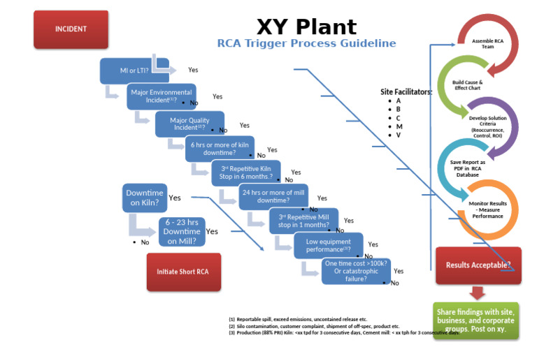 RCA Triggering Tree | PDF
