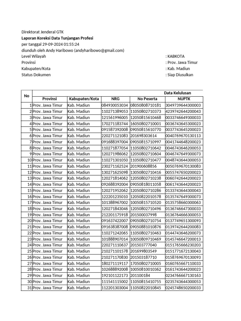 Data Siap Usul SKTP Semester 2 TA 2024 Tahap 1 (SD-SMP) | PDF