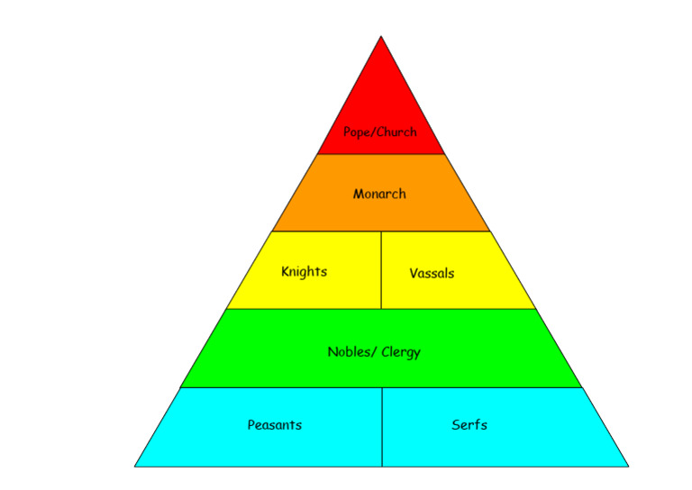 Social Pyramid | PDF