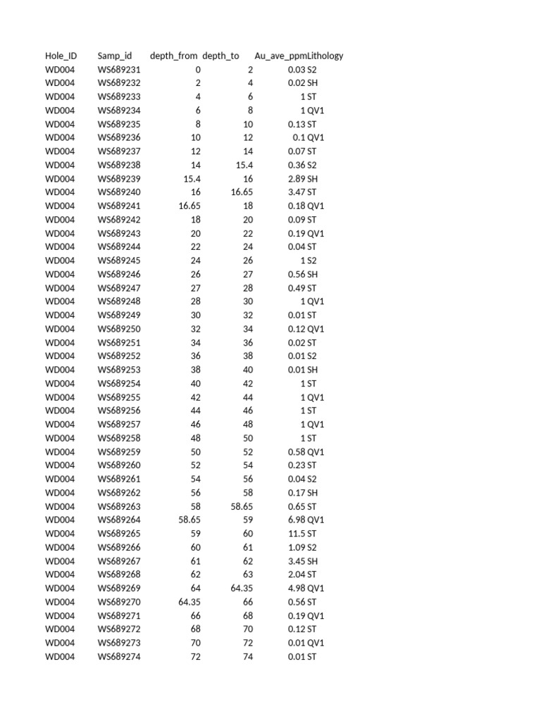 Assay Table | PDF