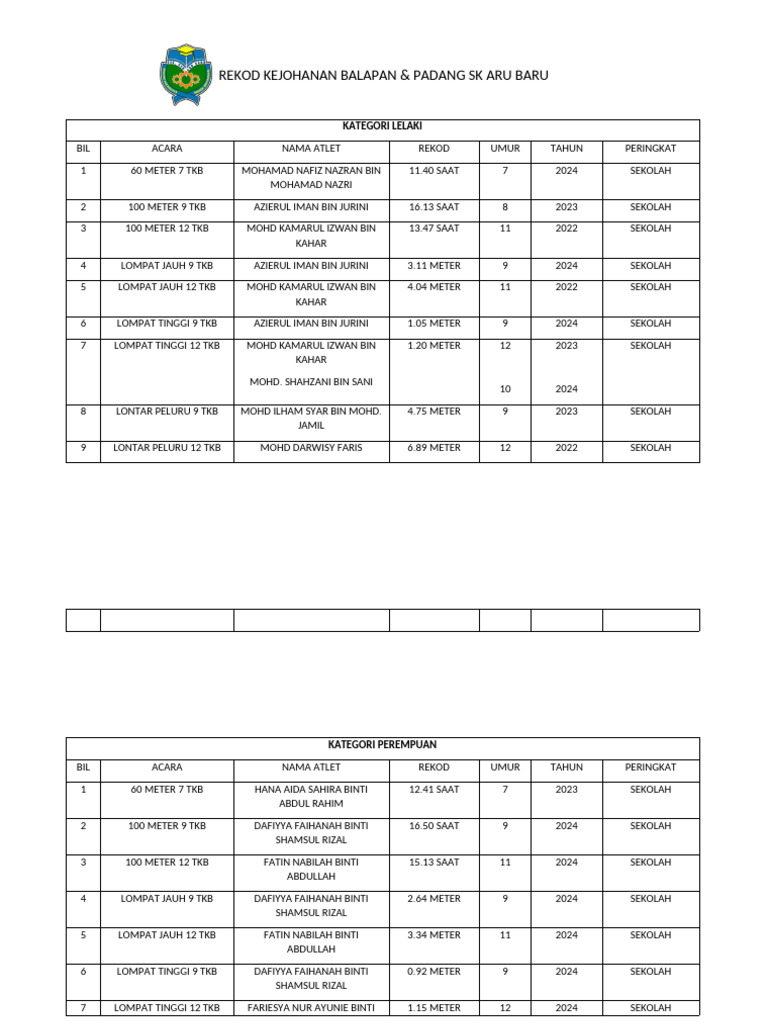 Senarai Pemegang Rekod Sukan Balapan & Padang Skab | PDF