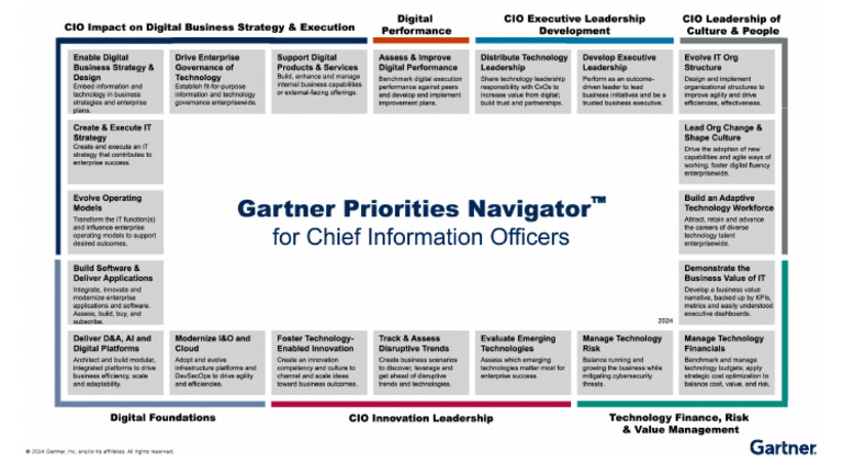 CIO-Priorities Navigator-Gartner | PDF