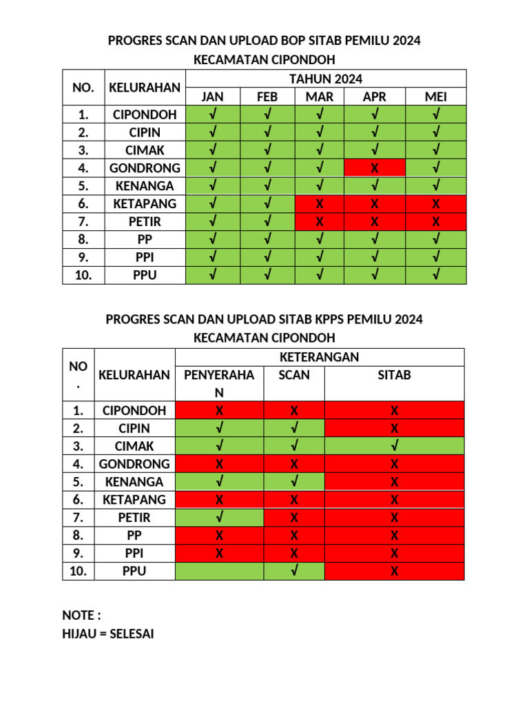 Progres Scan Dan Upload Sitab Pemilu 2024 | PDF
