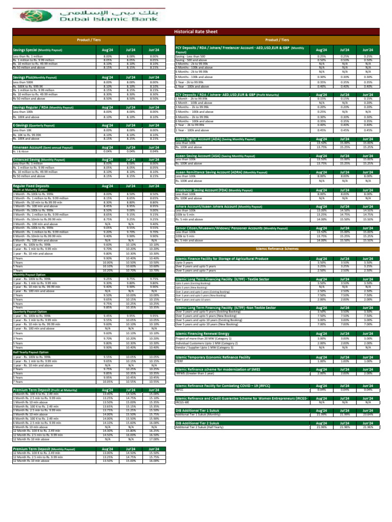 DIB CMP Historical Rate Sheet Aug 2024 | PDF