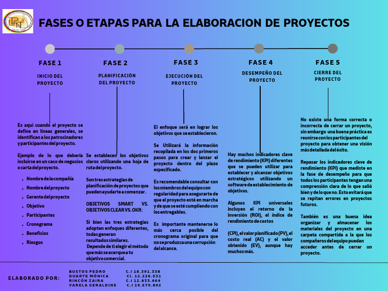 Fases o Etapas para Elaborar Un Proyecto | PDF