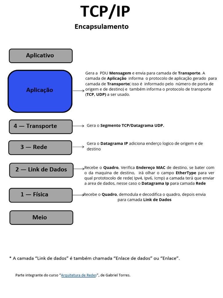 TCP IP Desencapsulamento | PDF