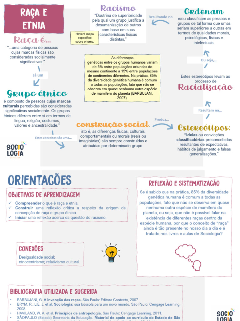 37 - Mapa Mental - Raça e Etnia | PDF