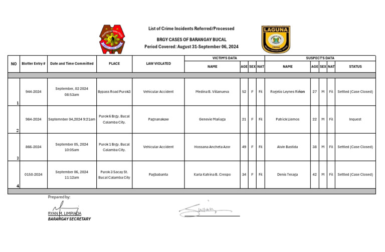 PNP Report Bucal Aug. 31 - Sept. 6, 2024 | PDF
