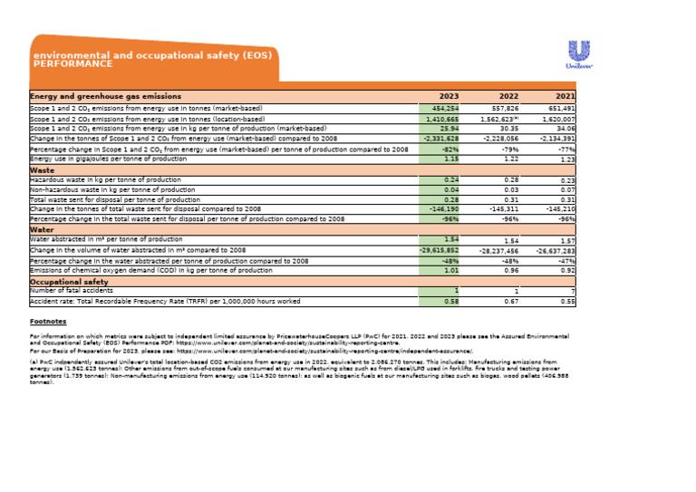Unilever Sustainability Performance Data Eos | PDF