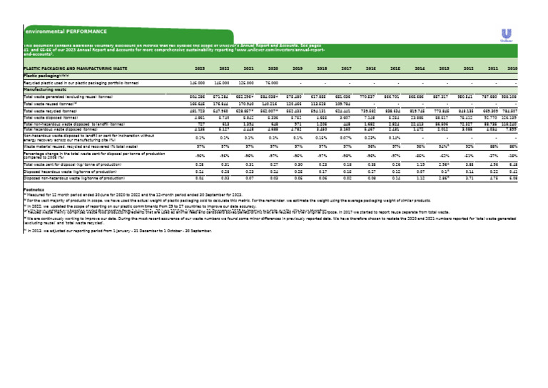 Unilever Sustainability Performance Data Plastic Packaging and ...