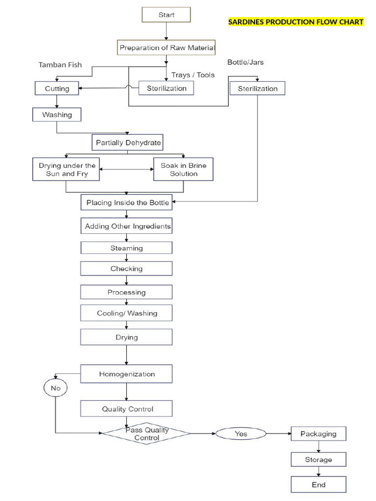 Sardines Process Flow With Quality Measures | PDF