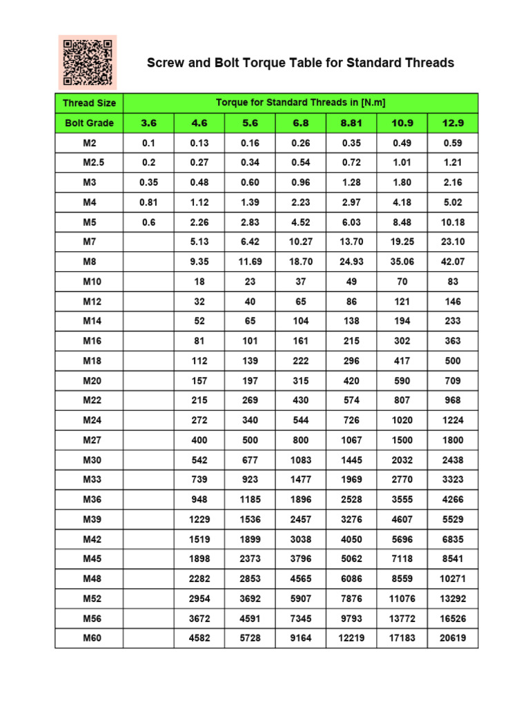 Bolt Torque Table For Standard Threads | PDF