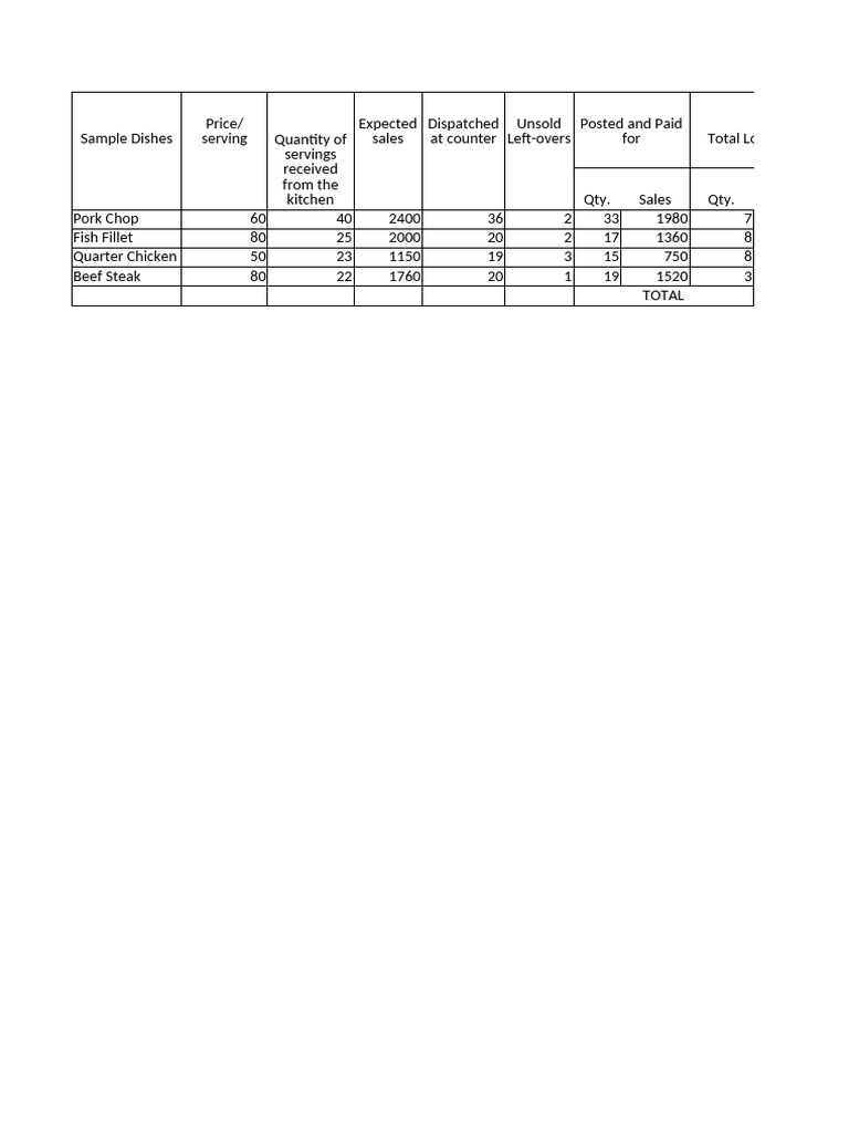 Food Cost Variance | PDF