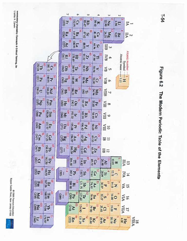 Periodic Table | PDF