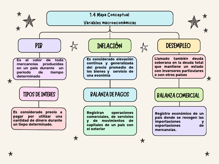 1.4 Mapa Conceptual variable macroeconomica | PDF