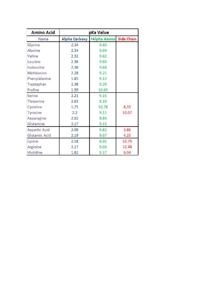 Amino Acids Pka | PDF